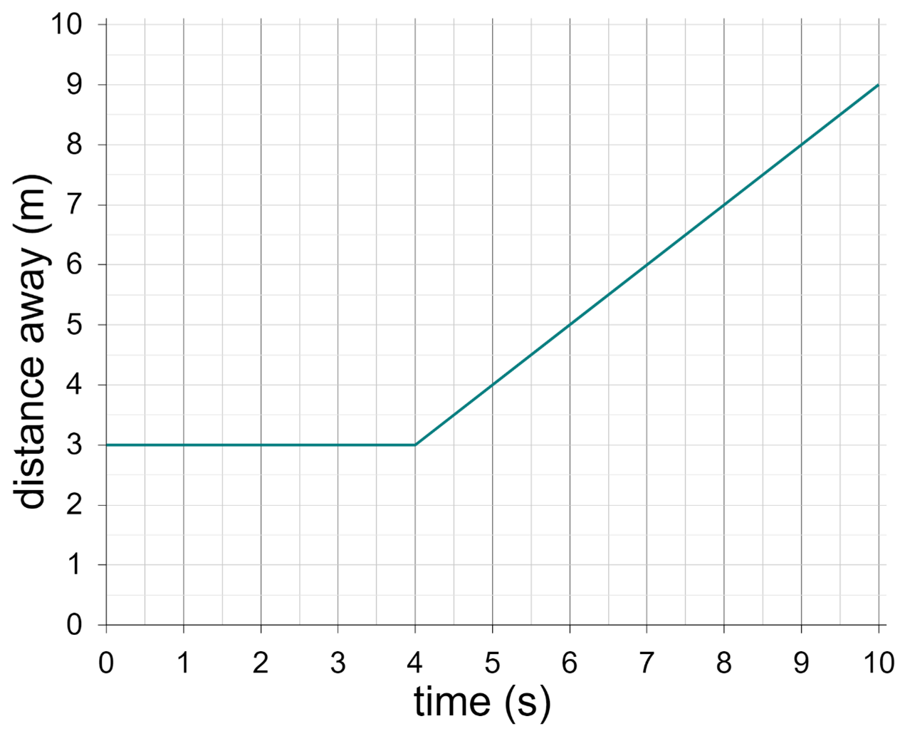 Interpreting Distance Time Graphs Worksheet Answers LO To Assess Your