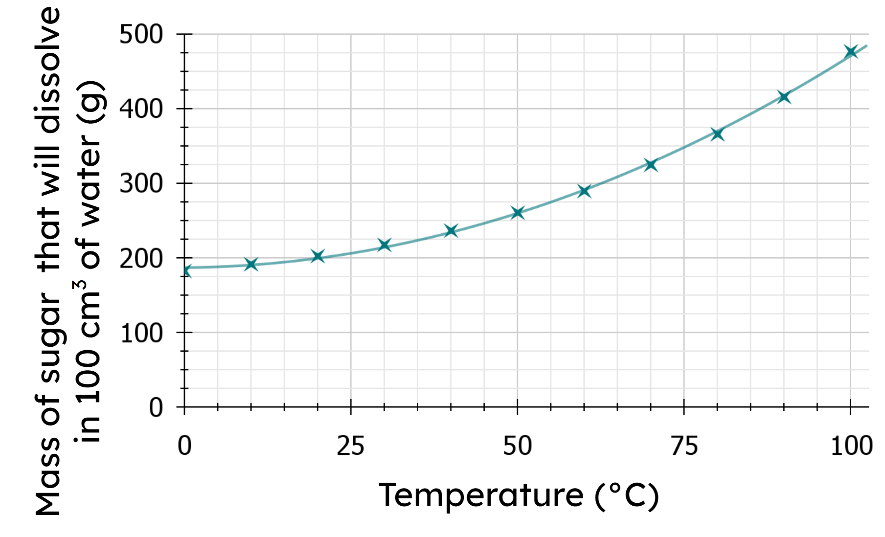 Unsaturated Solution Graph