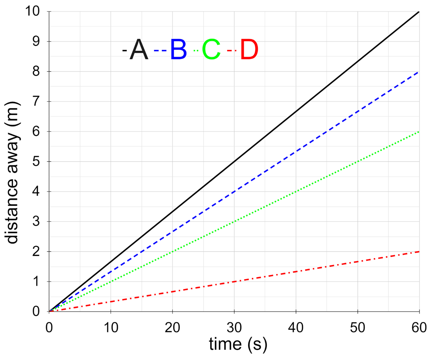 Interpreting Distance Time Graph Worksheet Tes Introduction To