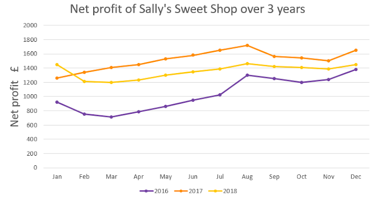 Conversion Graphs Year 5