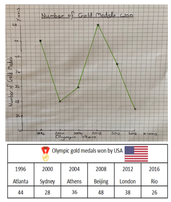 Conversion Graphs Year 5