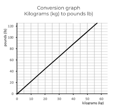 Conversion Graphs Year 5