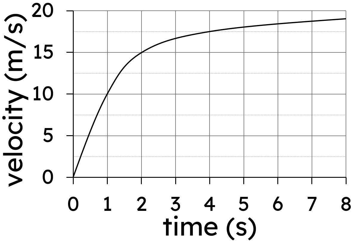 Velocity Vs Time Graph Part 1 Physics4t Pinterest
