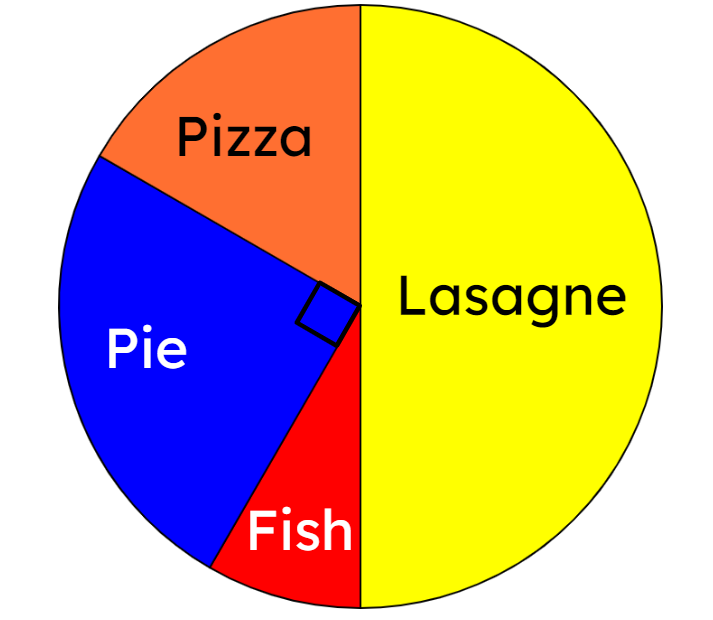 How To Draw A Pie Chart Ks2 Understanding Pie Charts | Teaching
