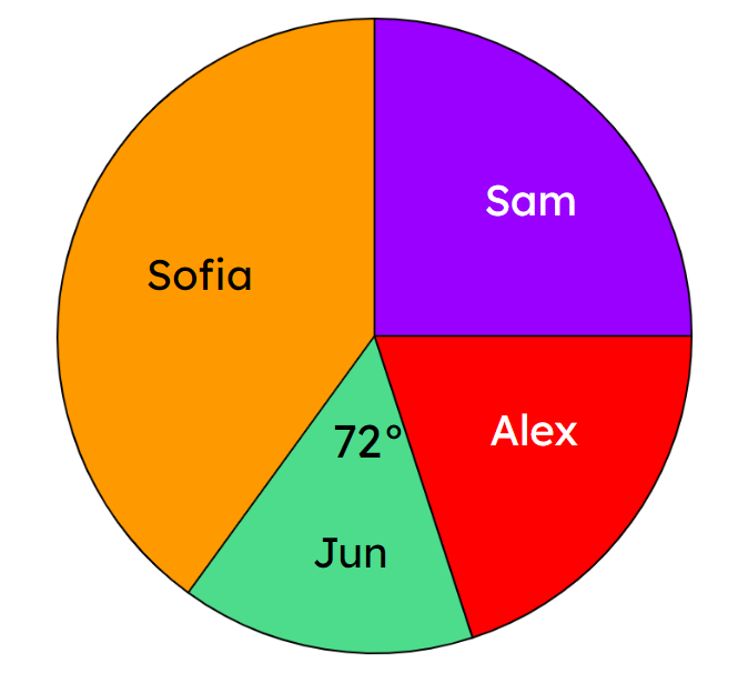 Pie Charts Ks2 Christmas Presents Pie Chart Interpretation